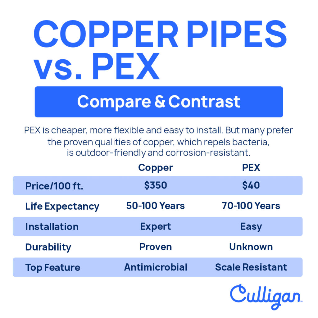 Copper Pipe Water Contamination | Culligan of DFW Area